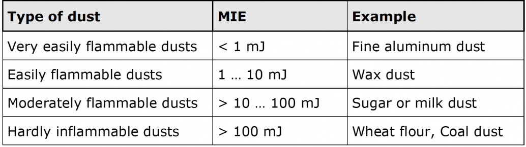 Static Electricity in Ex Atmospheres | TIMM-Technology
