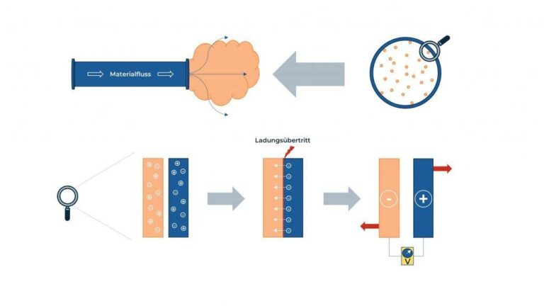 Static Electricity in Ex Atmospheres | TIMM-Technology