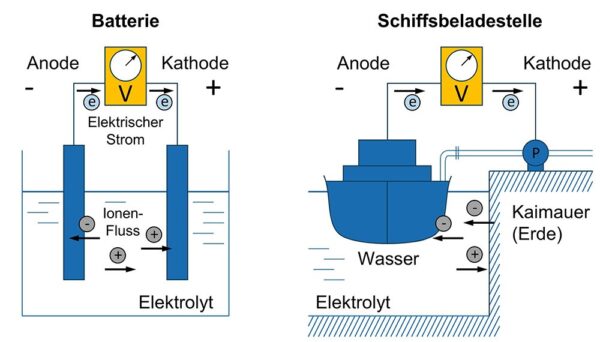 Erdung von Schiffen | TIMM-Technology